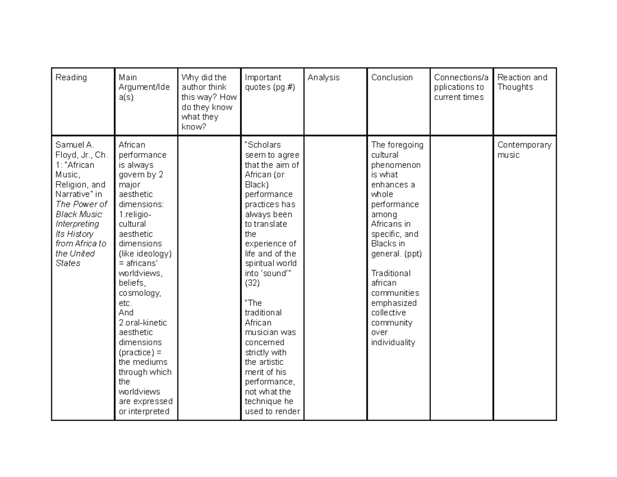 Week 7 Afrcna Reading Worksheet - Reading Main Argument/Ide a(s) Why ...