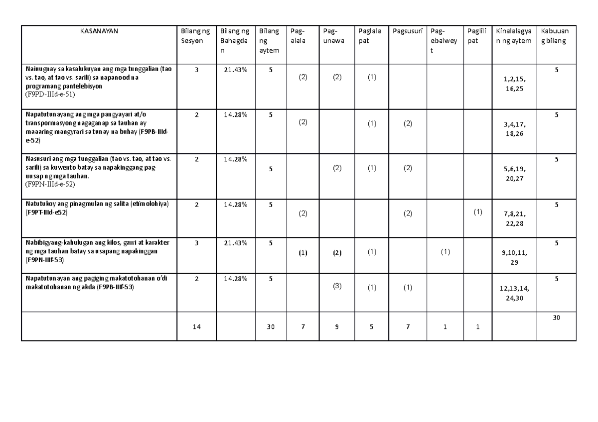 TOS - table of specification - KASANAYAN Bilang ng Sesyon Bilang ng ...