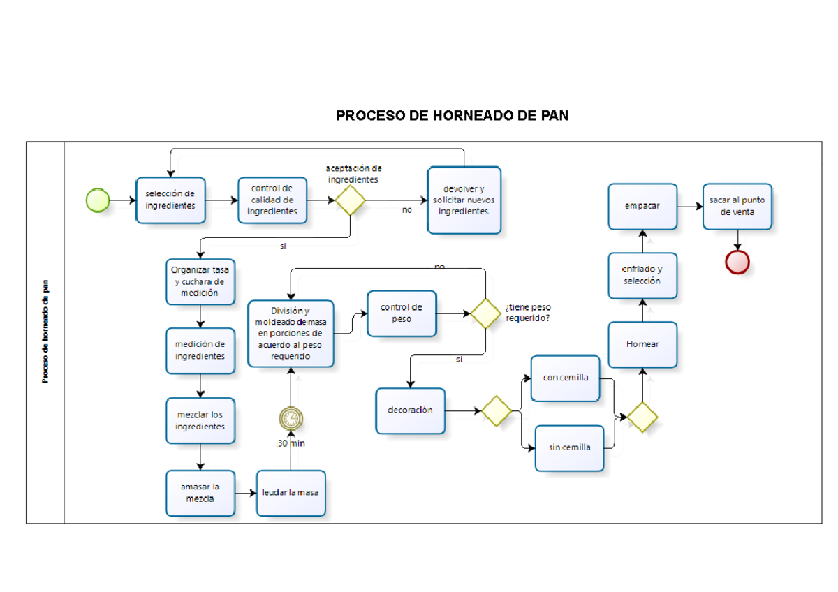 Proceso DE Horneado DE PAN - PROCESO DE HORNEADO DE PAN Explicación de ...