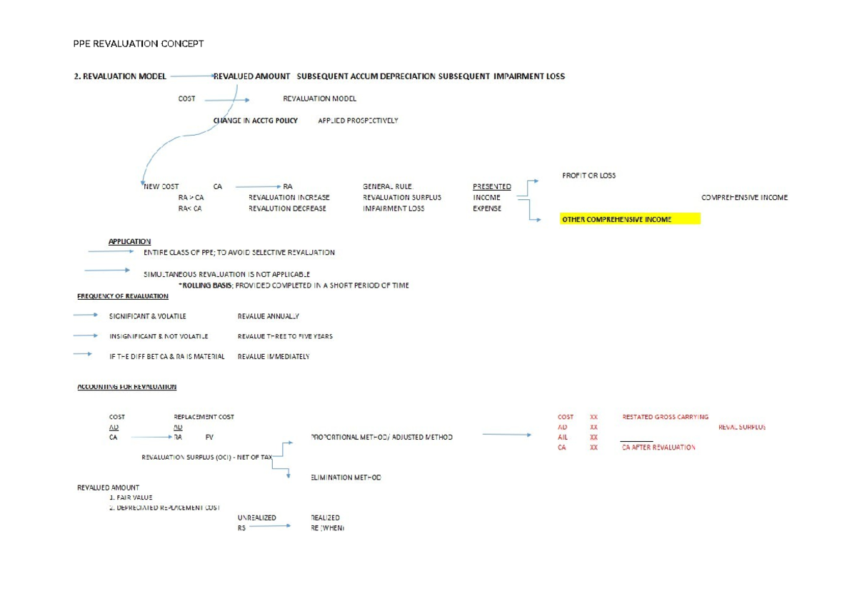 H PPE Revaluation Concept - PPE REVALUATION CONCEPT 2. REVALUATION ...