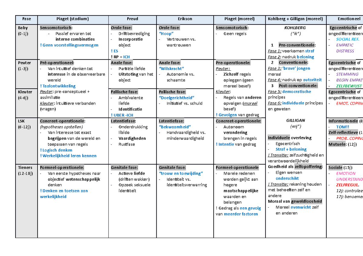 Ontwikkelingspsychologie Fasen - Fase Piaget (stadium) Freud Erikson ...