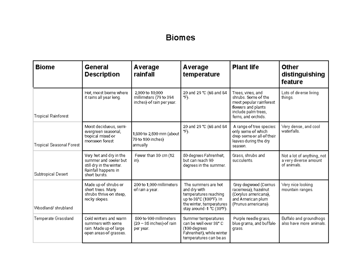 Ten Biomes worksheet - Biomes Biome General Description Average ...
