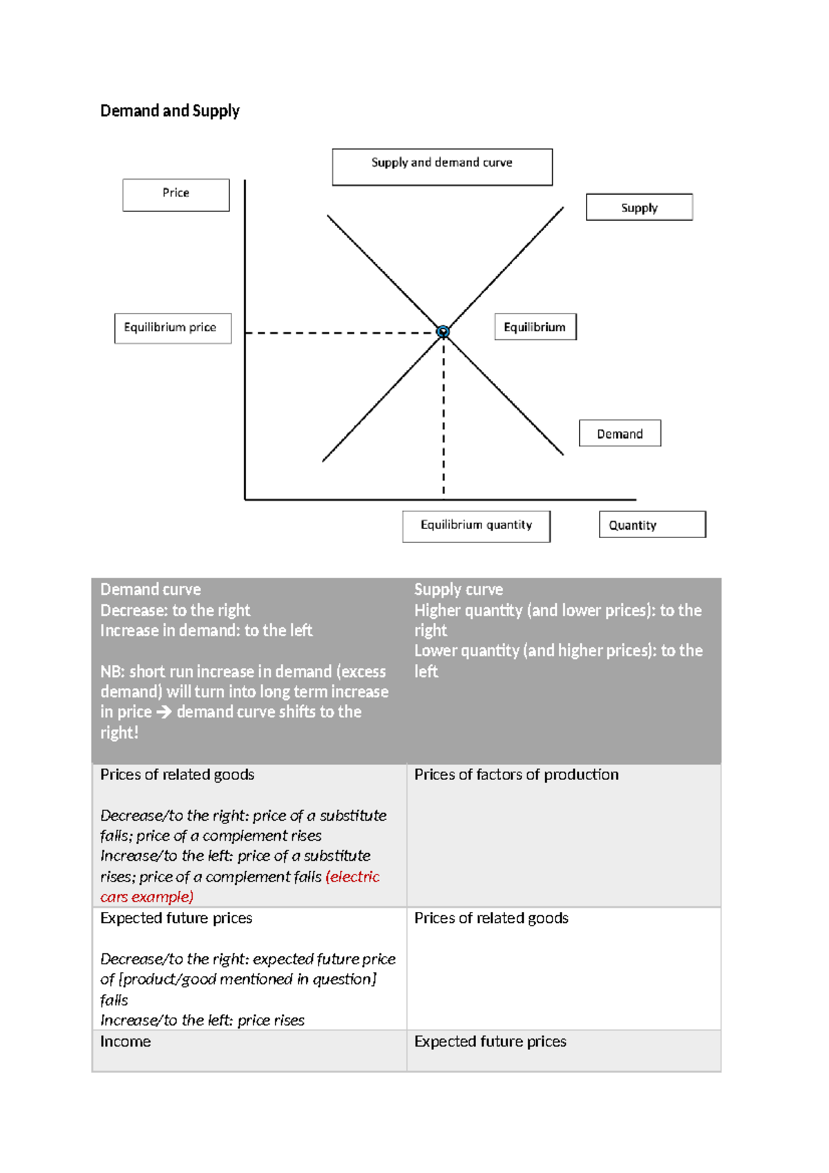 ECN cheat sheet 2 - ECN summary and exam questions - Demand and Supply ...
