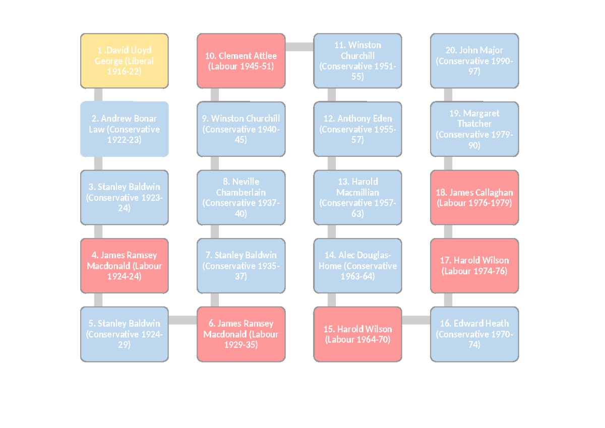 Timeline of prime ministers 1918-1997 - 1 .David Lloyd George (Liberal ...