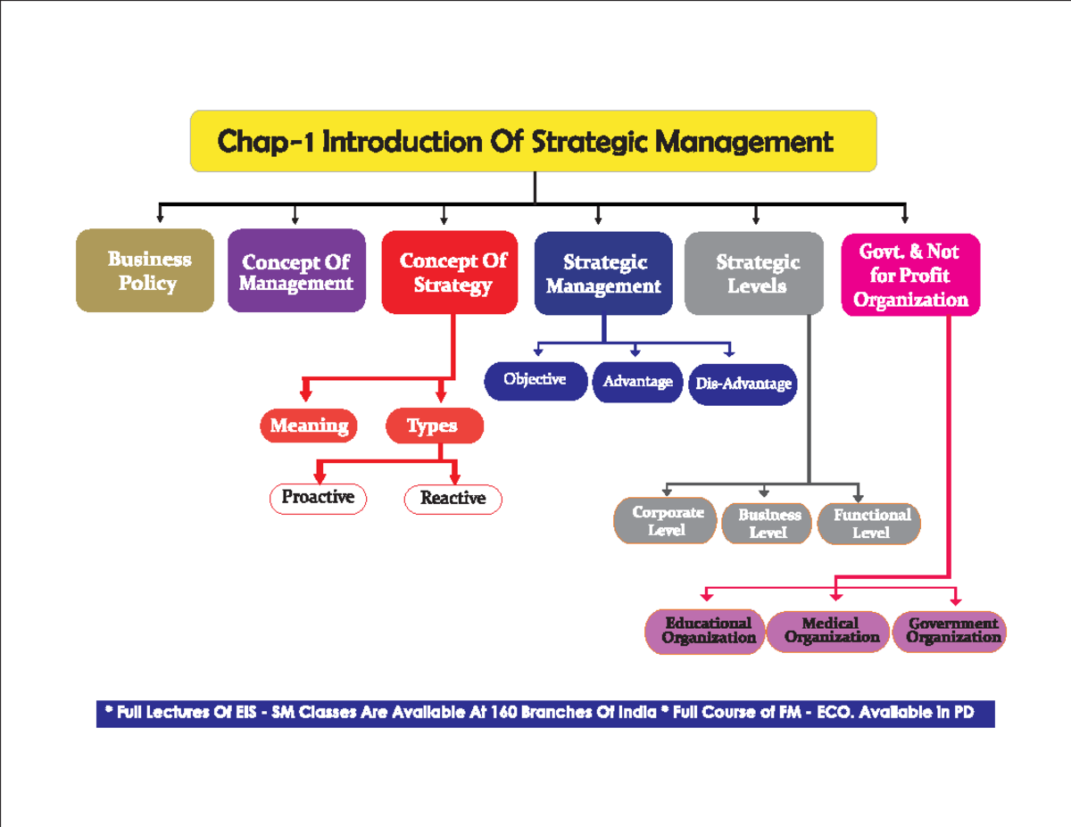 SM Charts - Chartered Accountancy - Studocu