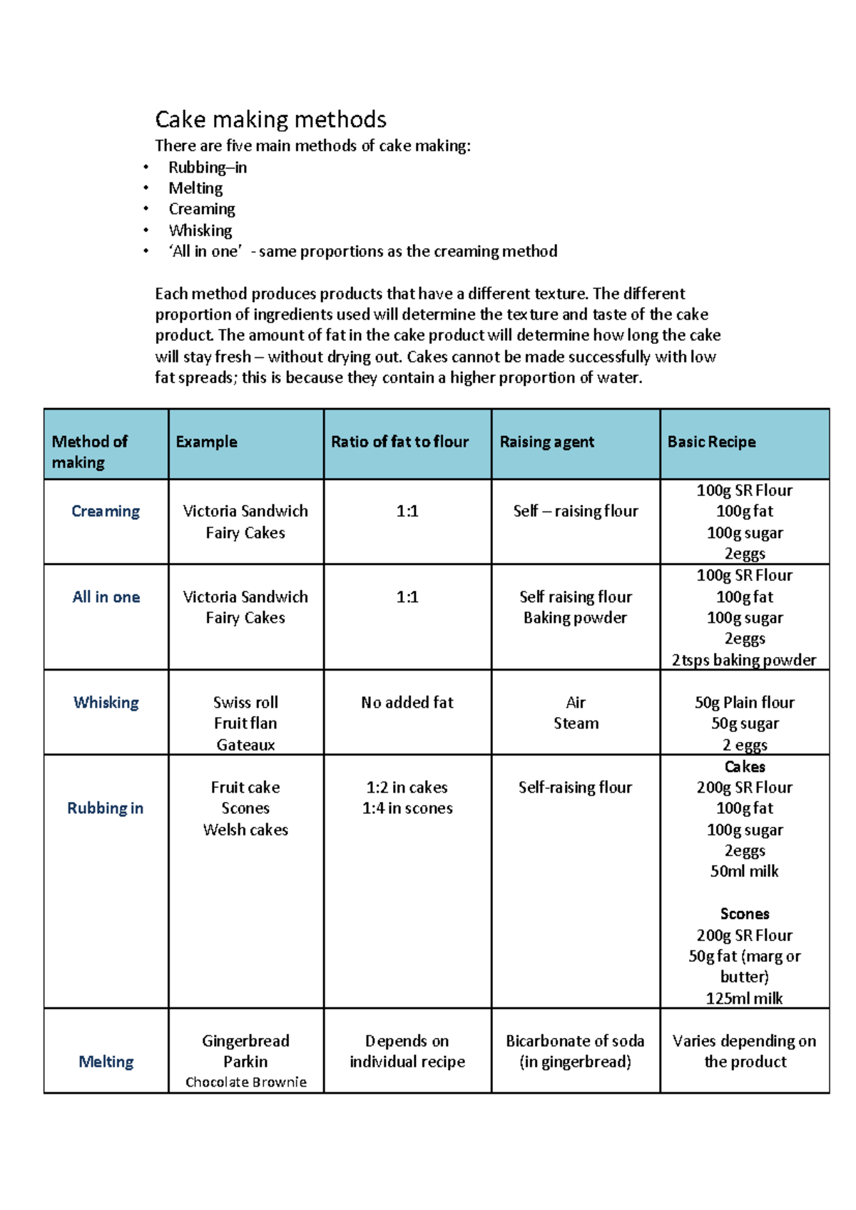 Cake-Making-Methods - Done - Cake making methods There are five main ...