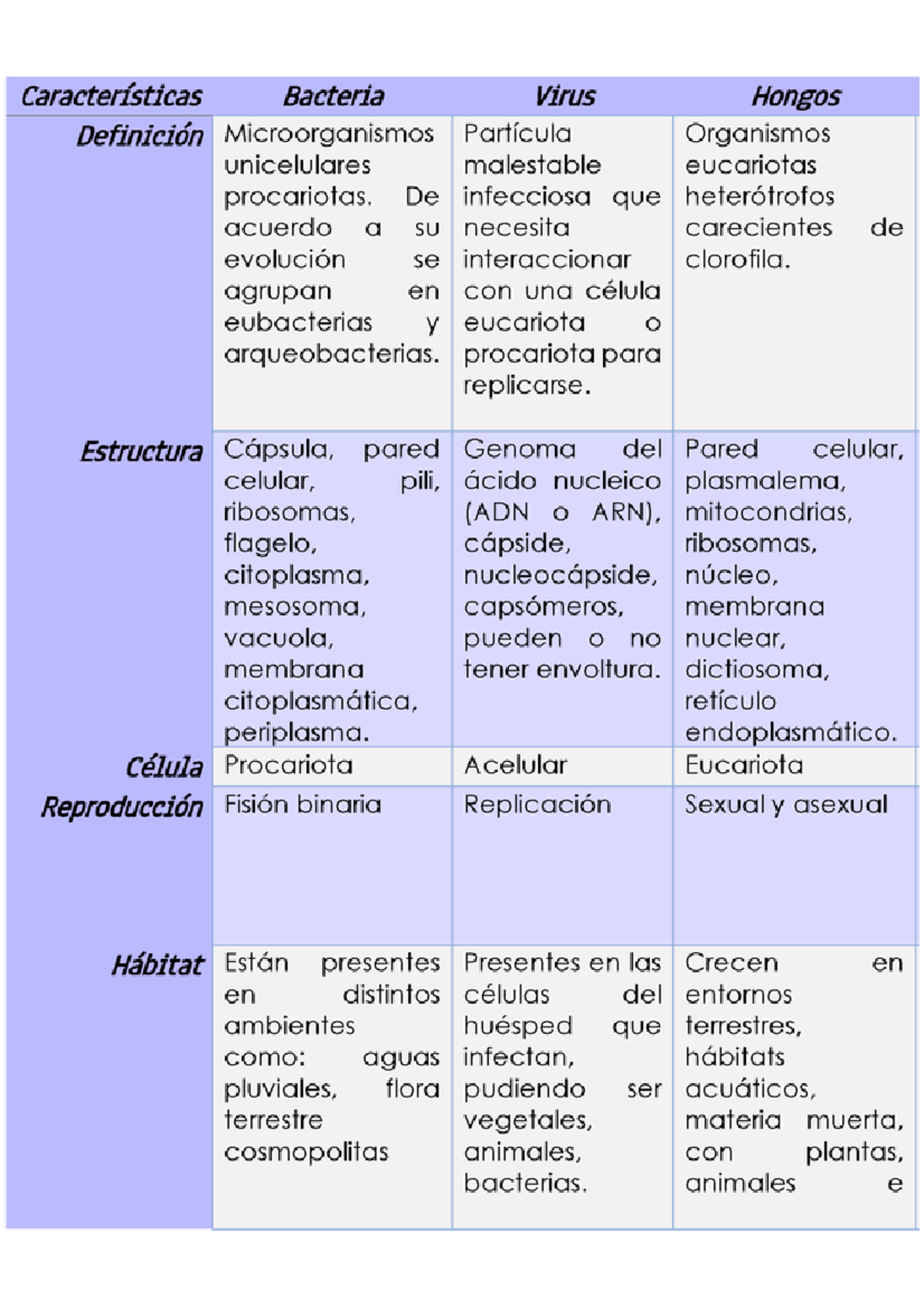 Hongos y bacterias - Características Bacteria Virus Hongos Definición Microorganismos Partícula ...