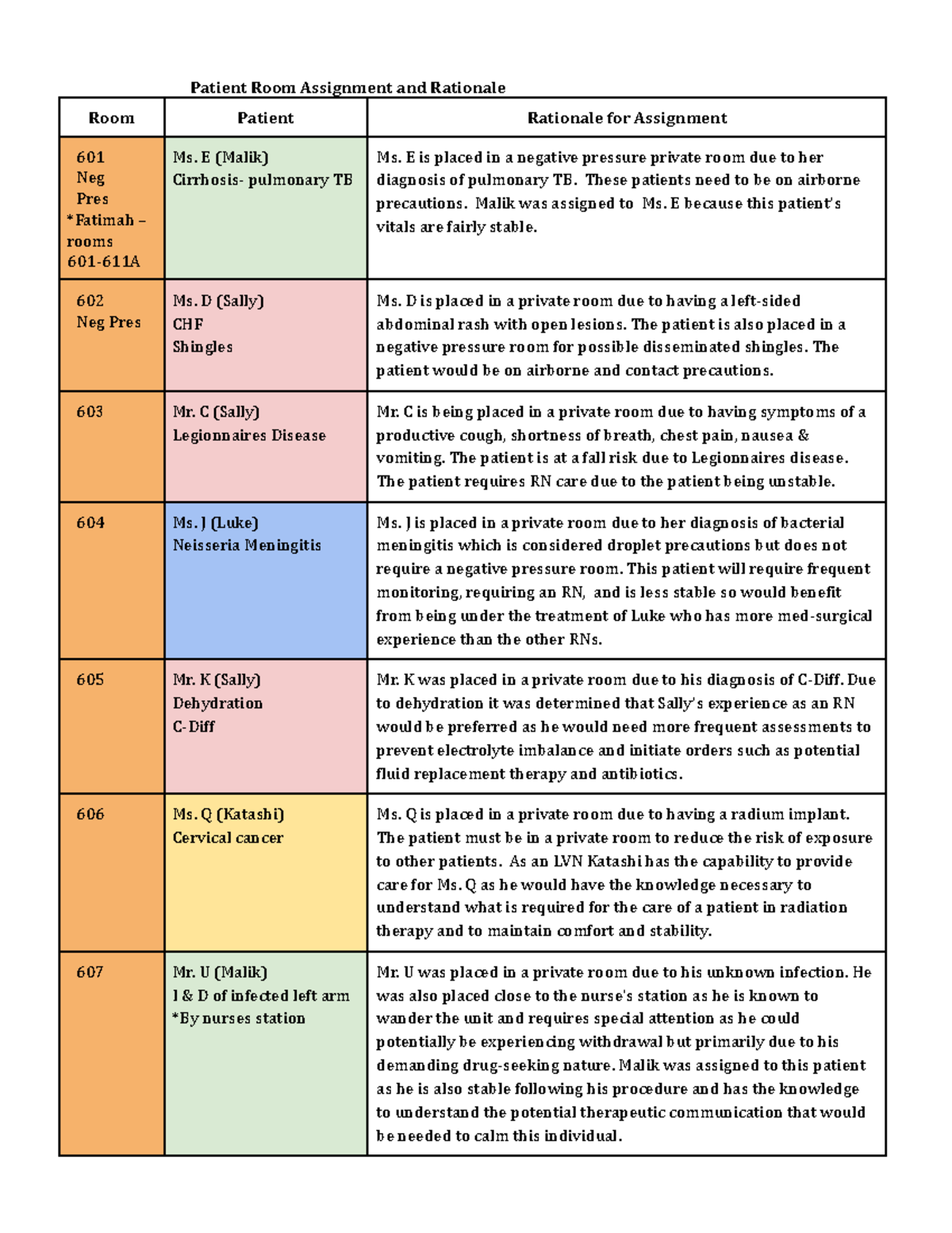 4700 project - Patient Room Assignment and Rationale Room Patient ...