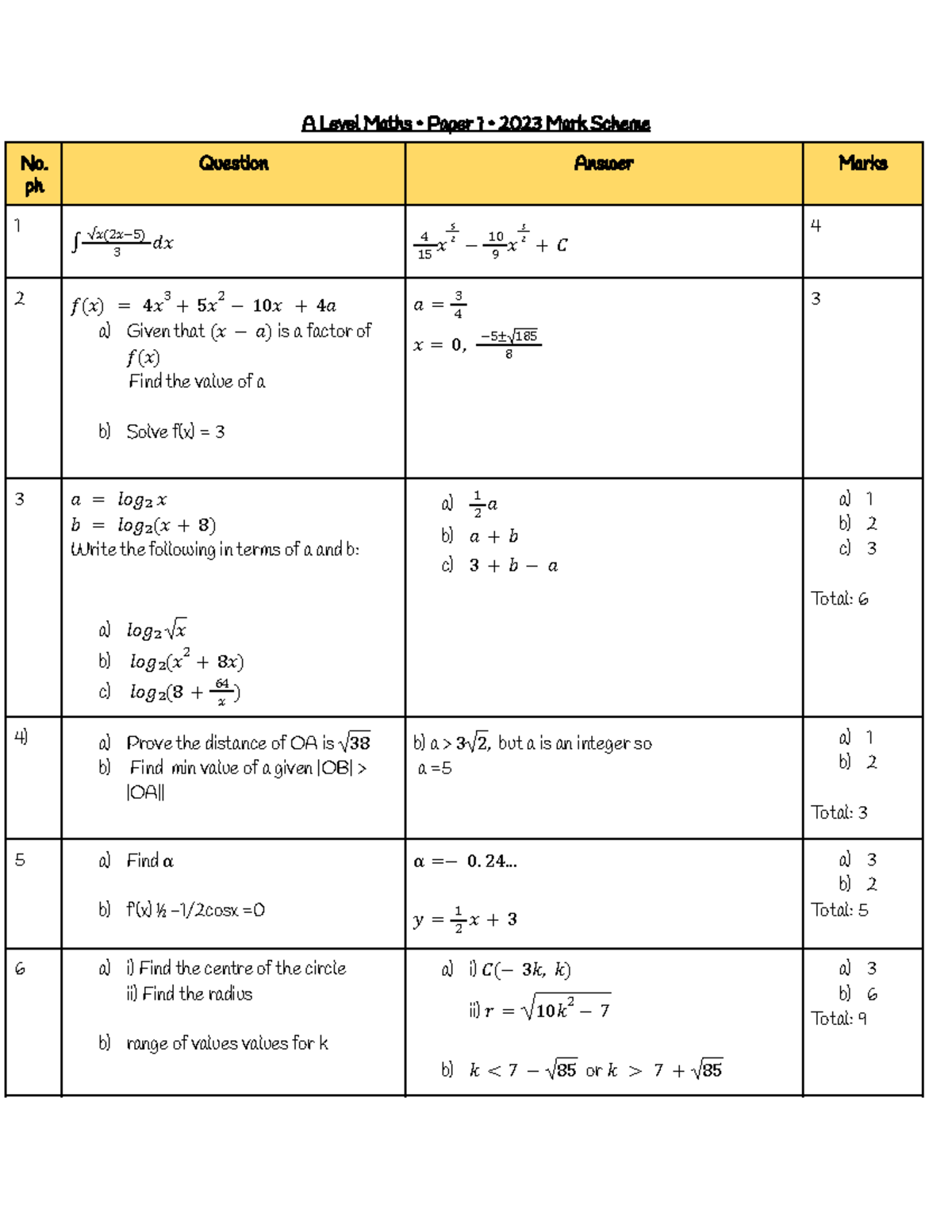 Maths Mark Scheme - very good - A Level Maths • Paper 1 • 2023 Mark ...