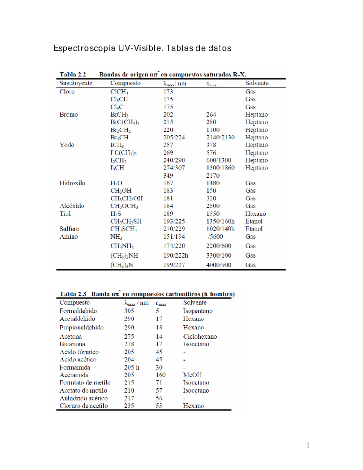 Tabla UVVis 1era parte - Técnicas Analíticas Instrumentales ...