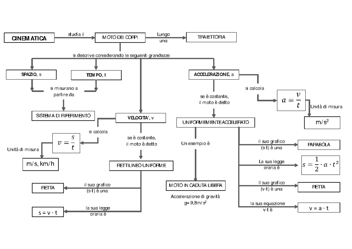 7- Mappa Cinematica r2 - Appunti - Lungo una Unità di misura studia il ...