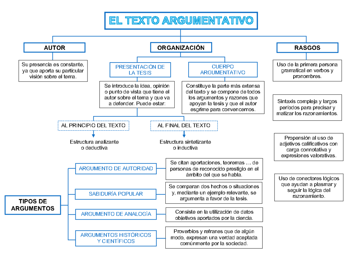Esquema 2 - TIPOS DE ARGUMENTOS AUTOR ORGANIZACIÓN Su presencia es ...