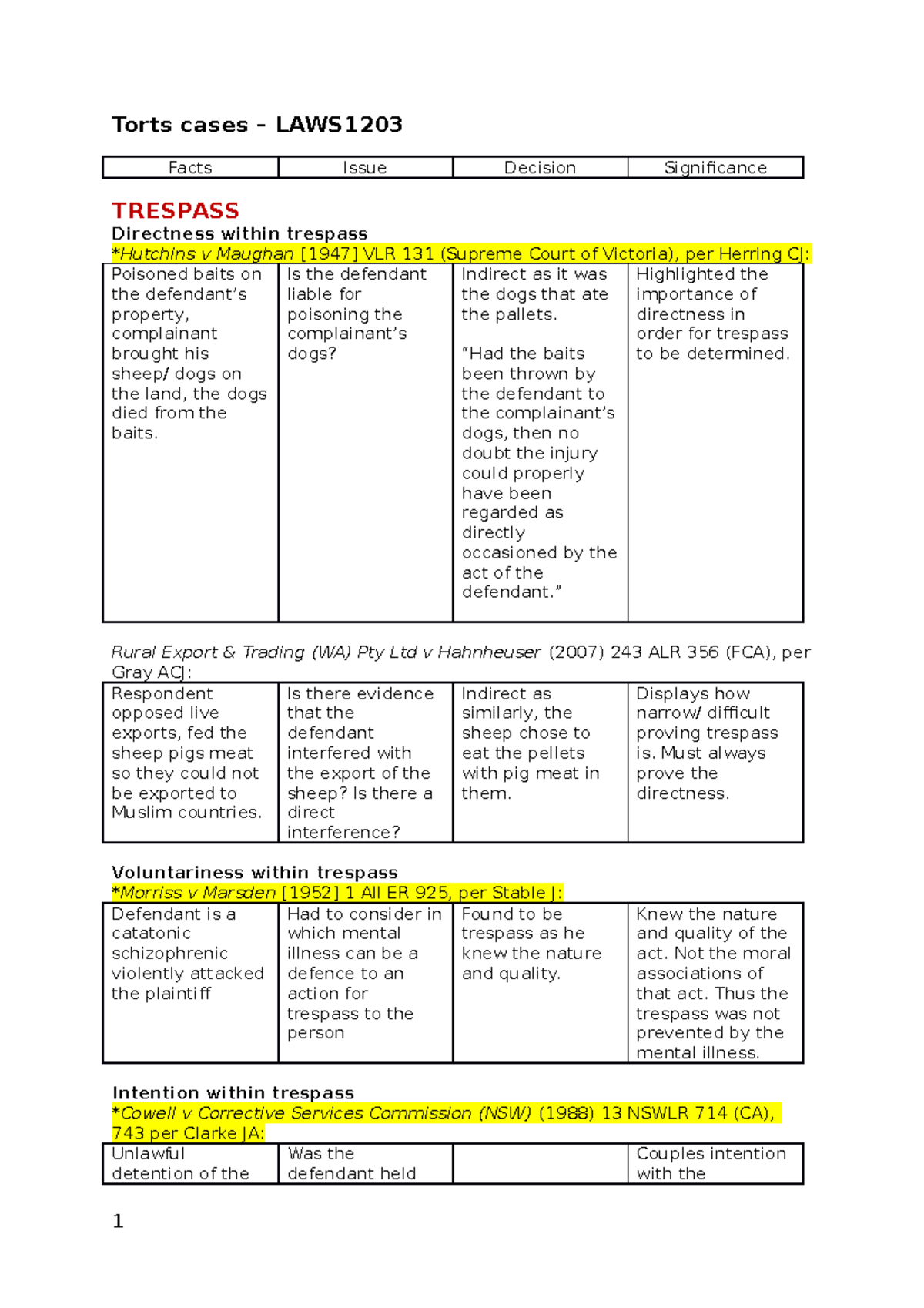 Torts case summaries - Torts cases – LAWS Facts Issue Decision ...