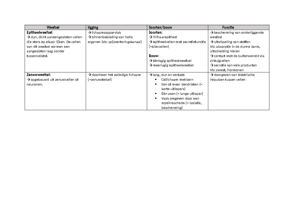 Bio plantenweefsel - Weefsel ligging Soorten/bouw Functie ...