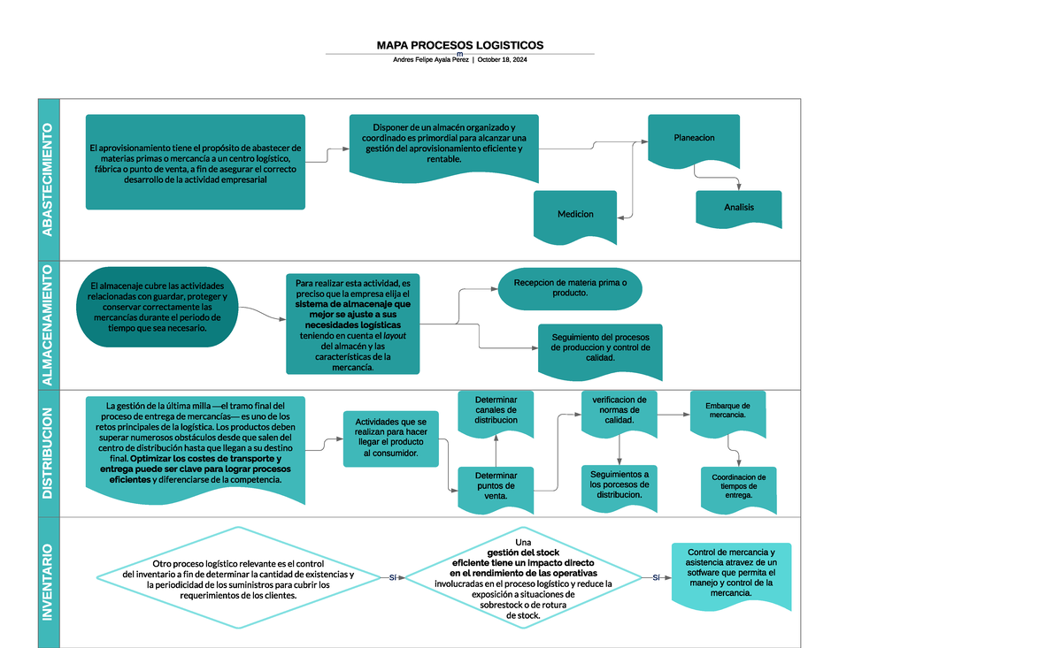 MAPA Procesos Logisticos - ABASTECIMIENTO ALMACENAMIENTO DISTRIBUCION ...