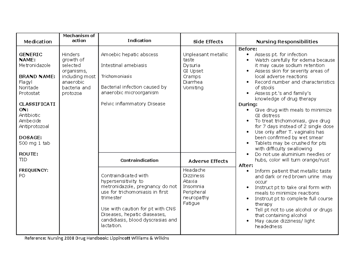 Medication - Medication Mechanism of action Indication Side Effects ...