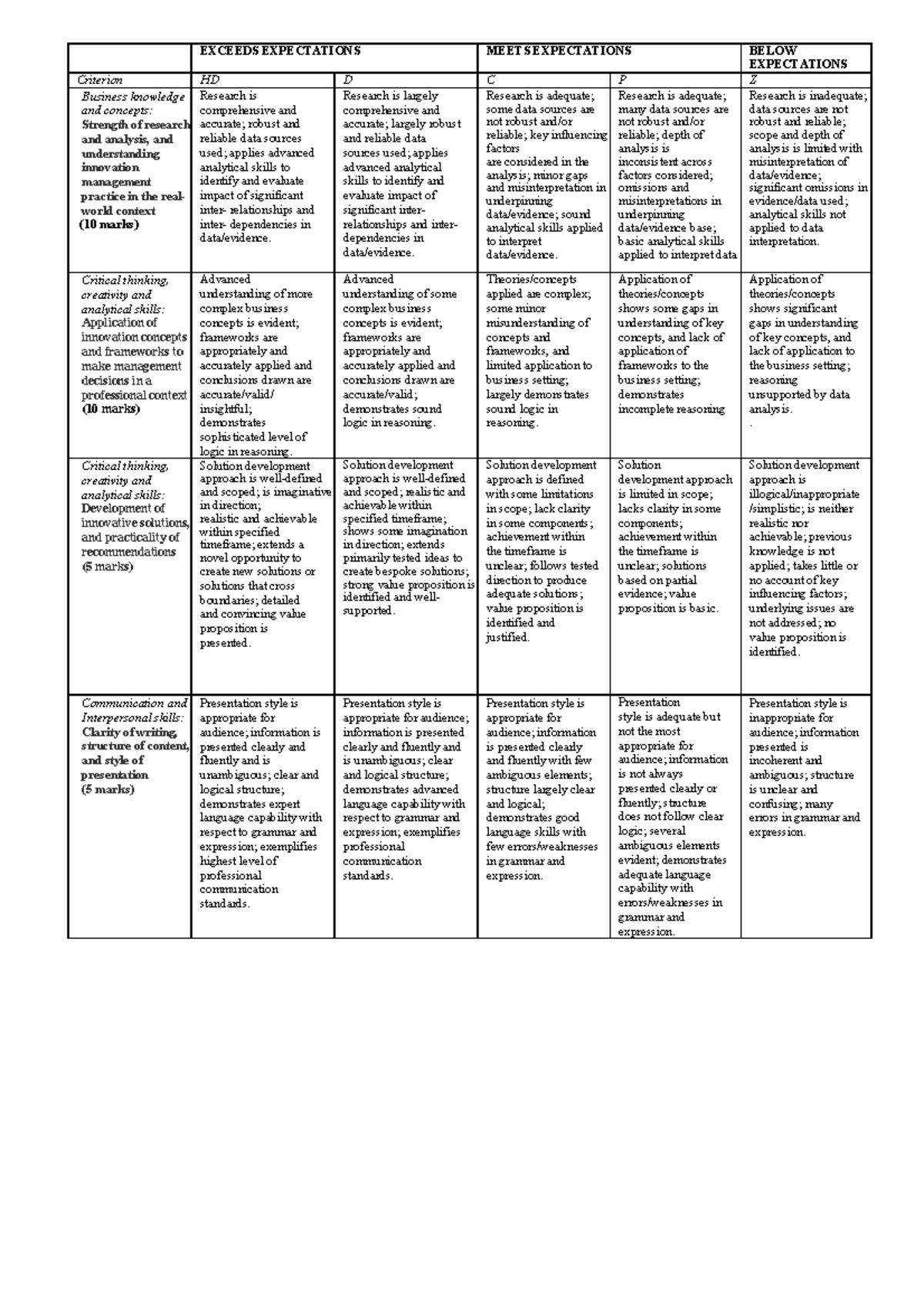 21227 Rubric for Assessment One - EXCEEDS EXPECTATIONS MEETS ...