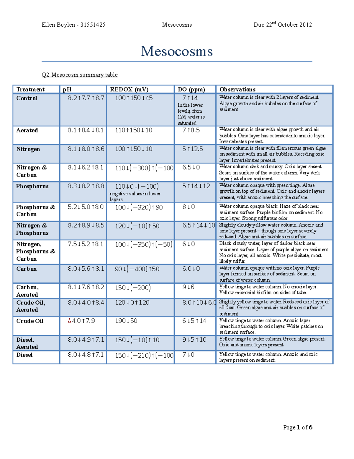 Seminar assignments - Mesocosms - Ellen Boylen 31551425 Mesocosms Due ...