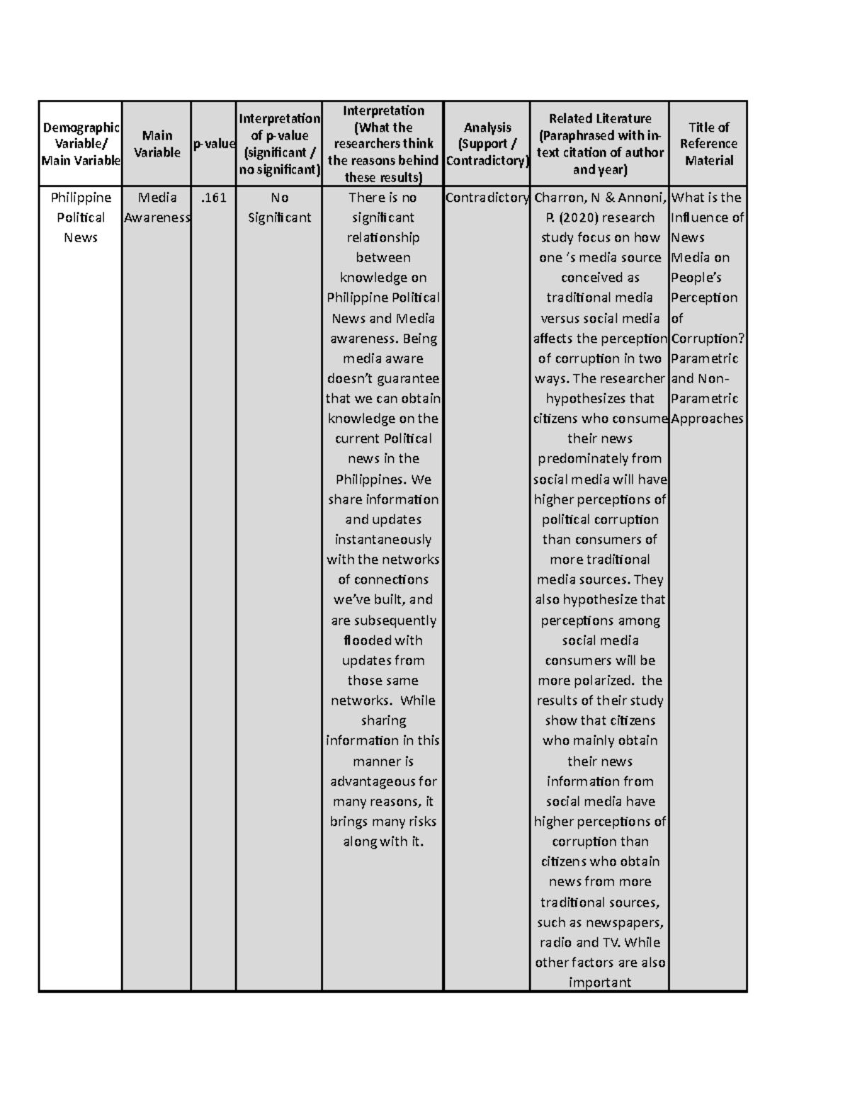 Research Chi square - xcvbnm, - Demographic Variable/ Main Variable Main Variable p-value - Studocu