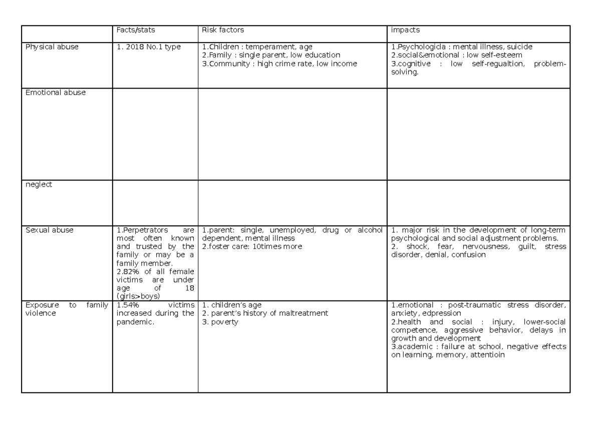 Childabuse chart - PRACTICE ANALYZING - Facts/stats Risk factors ...