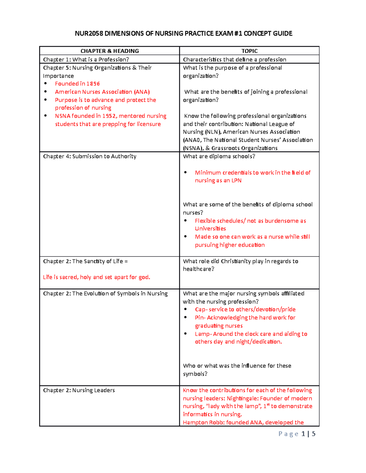Study Guide Exam 1 Dimensions of Nursing - CHAPTER & HEADING TOPIC ...