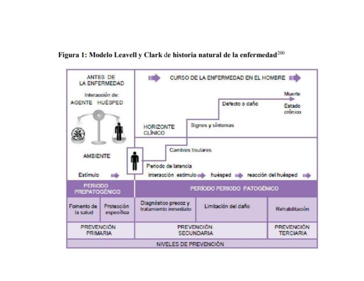 Historianaturaldelaenfermedad - Figura 1: Modelo Leavell y Clark de historia natural de la - Studocu