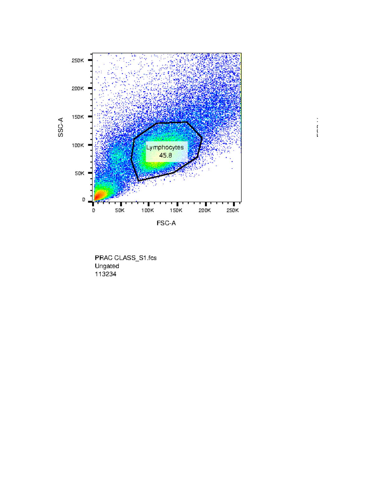 Spleen samples - Lymphocytes 45. 0 50K 100K 150K 200K 250K FSC-A 0 50K ...