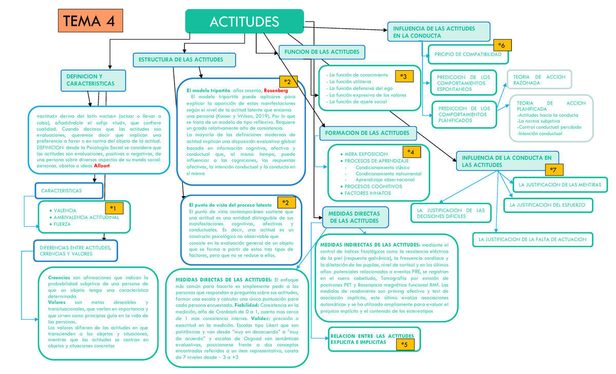 Tema 4-Actitudes - tema 4 del nuevo libro de psicologia social - ACTITUDES DEFINICION Y - Studocu
