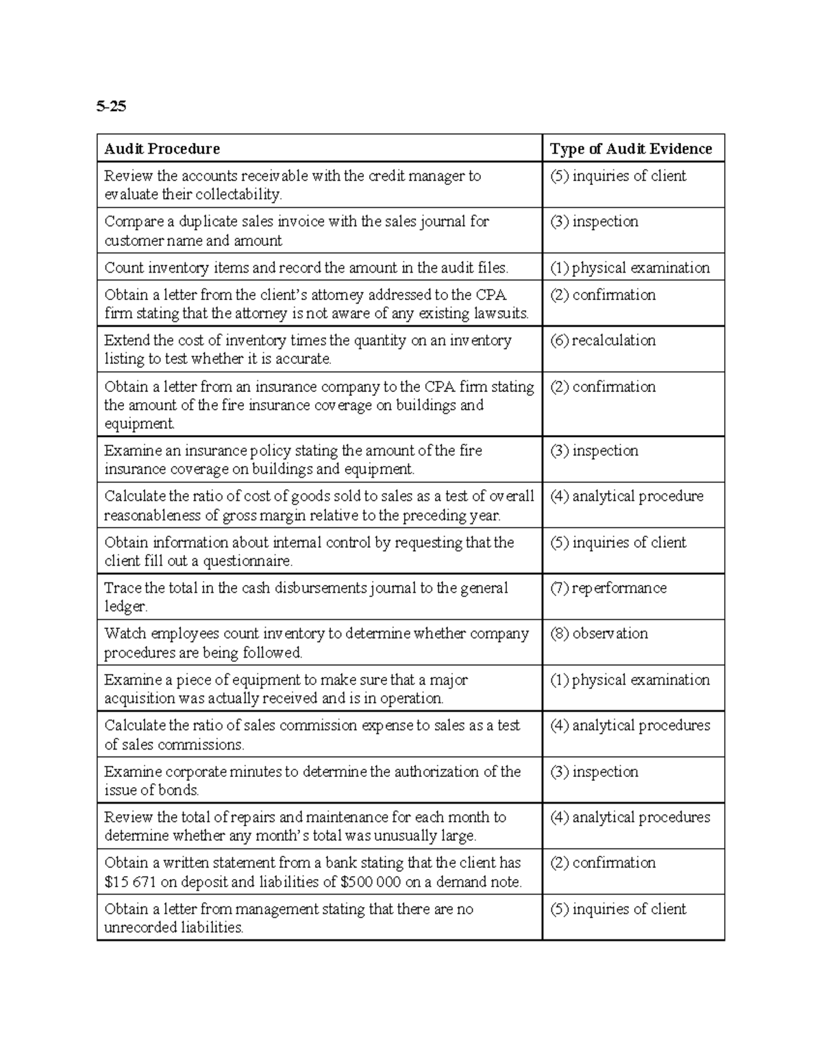 MOD 6 - In Class Problem Solutions - 5- Audit Procedure Type of Audit ...