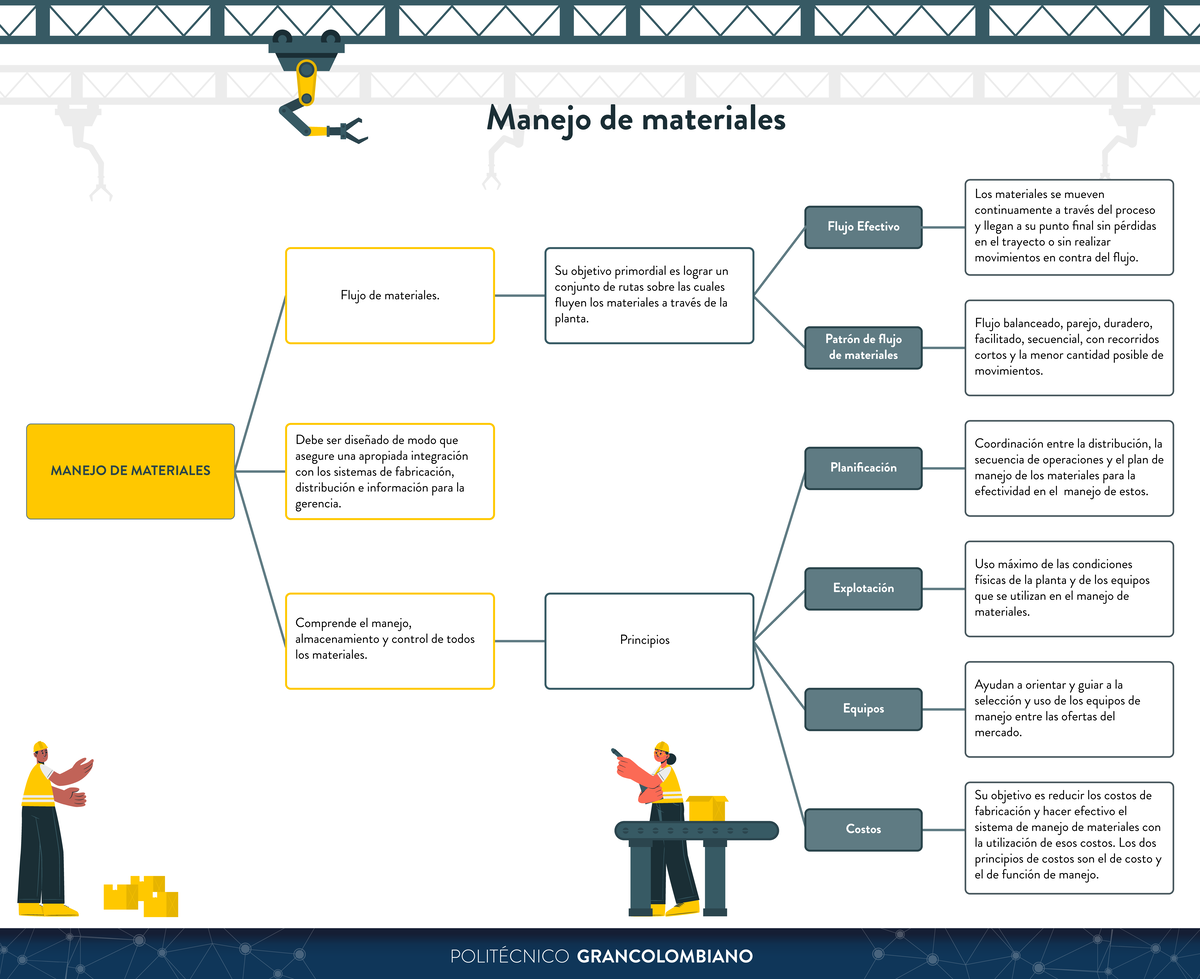 Mapa mental del manejo de materiales - Flujo Efectivo Los materiales se ...