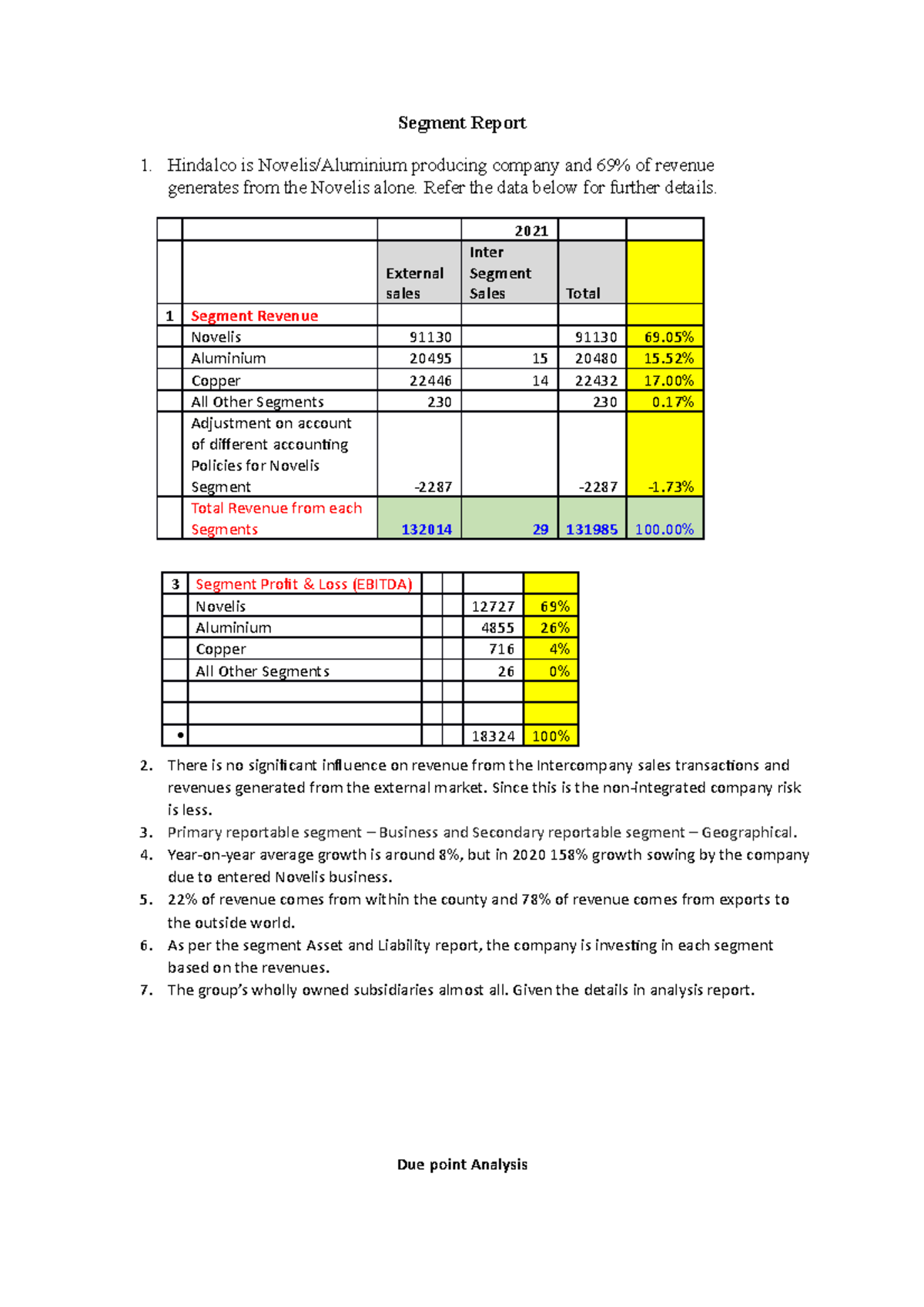 Hindalco Report - .nkjh - Segment Report 1. Hindalco is Novelis ...