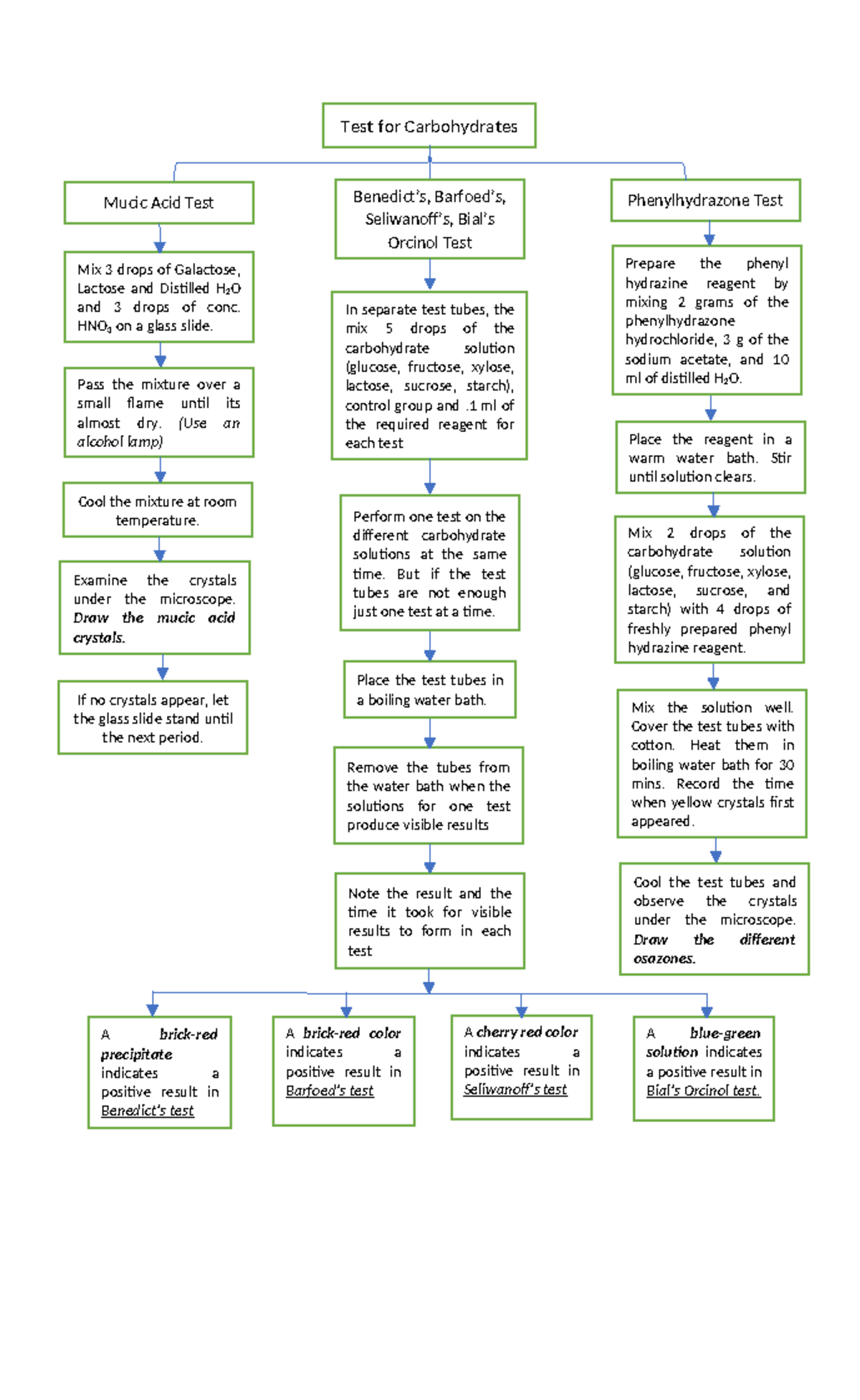 Exp 2 - schematic diagram - Test for Carbohydrates Mucic Acid Test ...