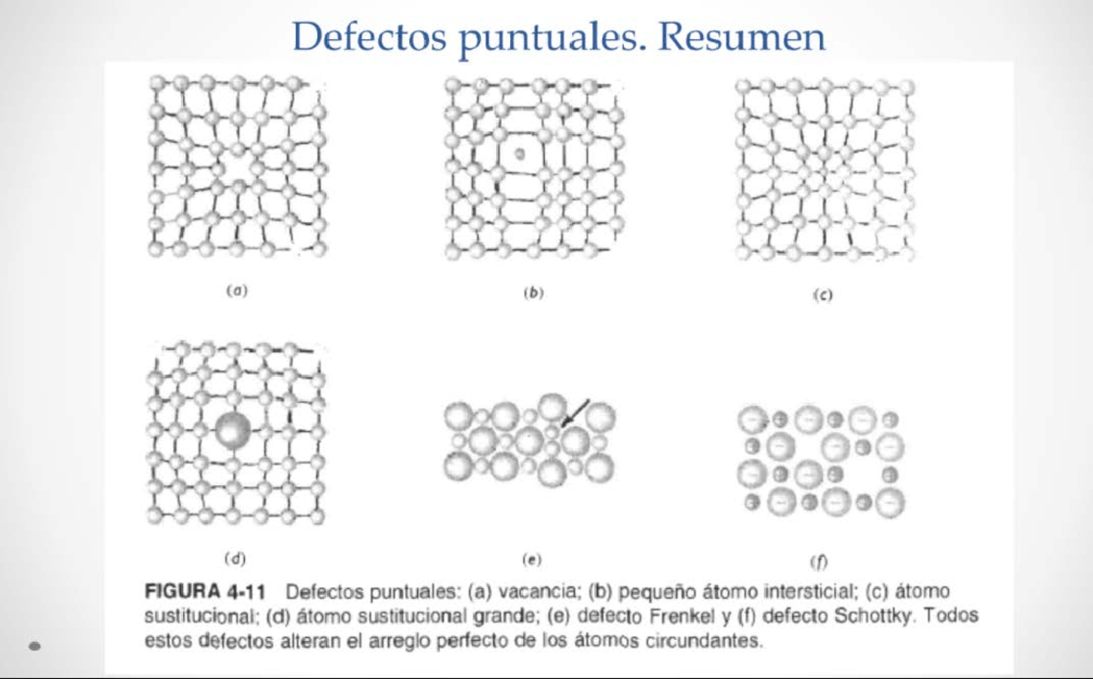Resúmenes Materiales I (Metales): Defectos puntuales y fundiciones de ...