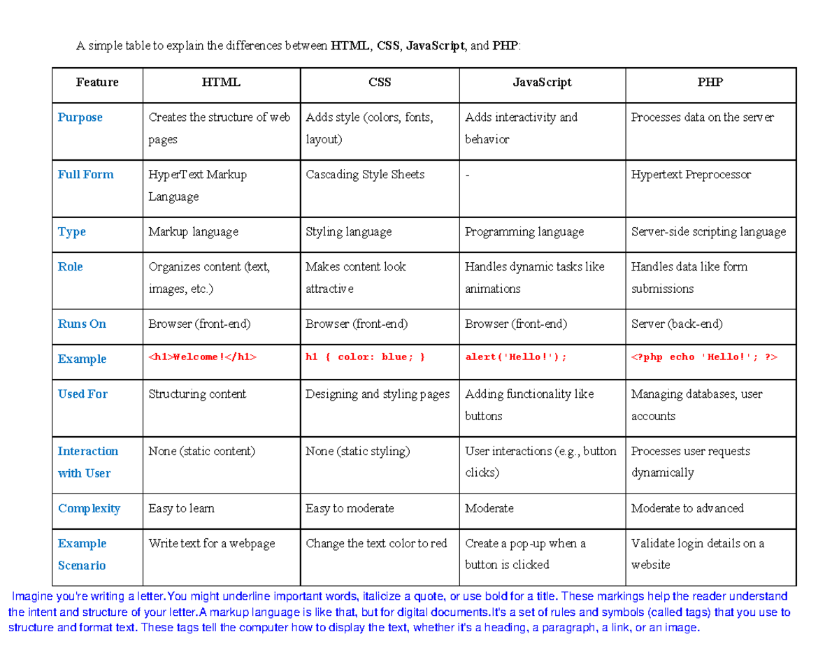 A simple table HTML CSS JS PHP - A simple table to explain the differences between HTML , CSS ...