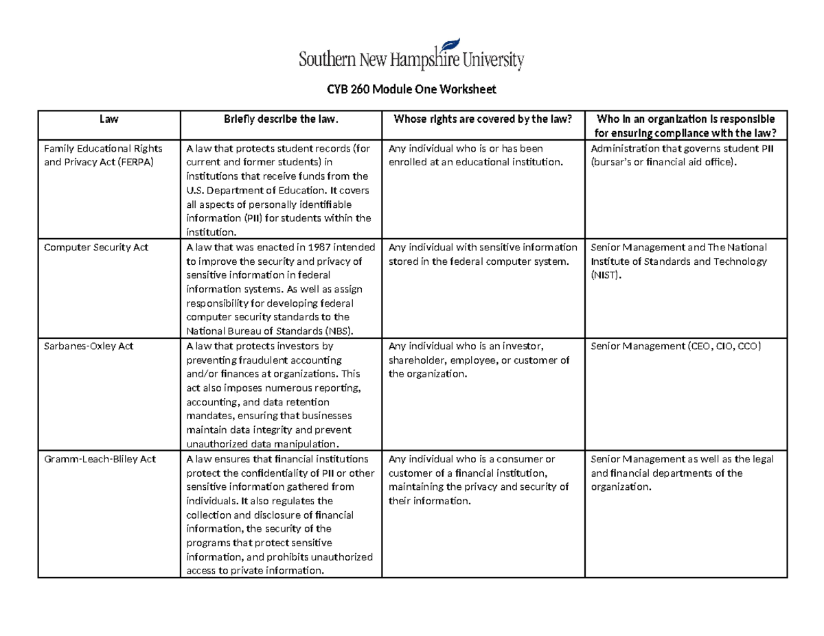 CYB 260 Module One Worksheet Shane Mallory - CYB 260 Module One ...