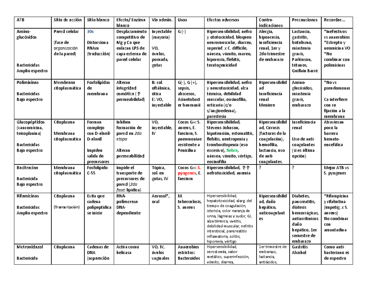 Antibioticos Tabla - ATB Sitio de acción Sitio blanco Efecto/ Enzima blanco Vía admin. Usos ...