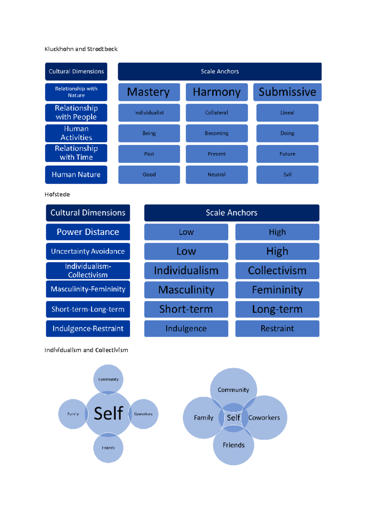 Cultural Digrams - Kluckhohn and Strodtbeck Hofstede Individualism and ...