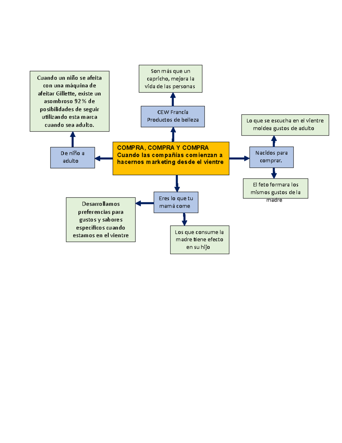 Mapas mentales DEL Libro - Brandwashed Martin Lindstrom - COMPRA ...