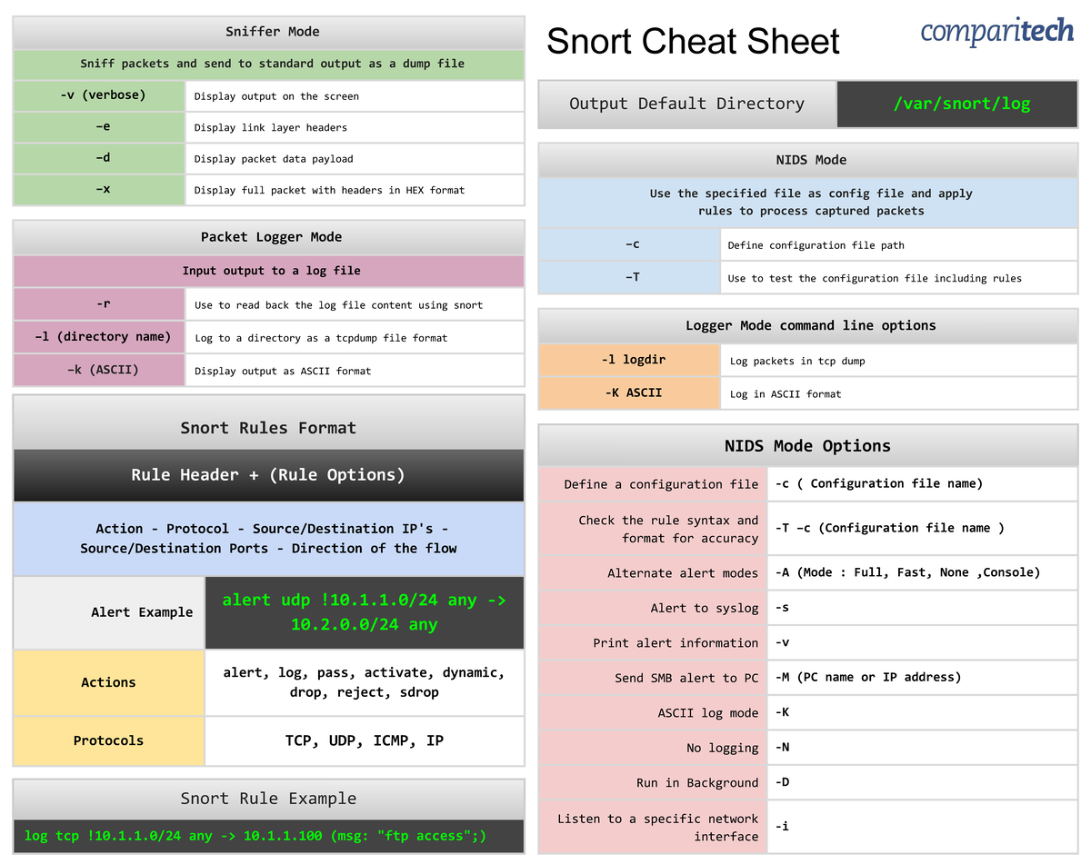 Snort-Cheat-Sheet - Snort Cheat Sheet Sniffer Mode Sniff packets and ...