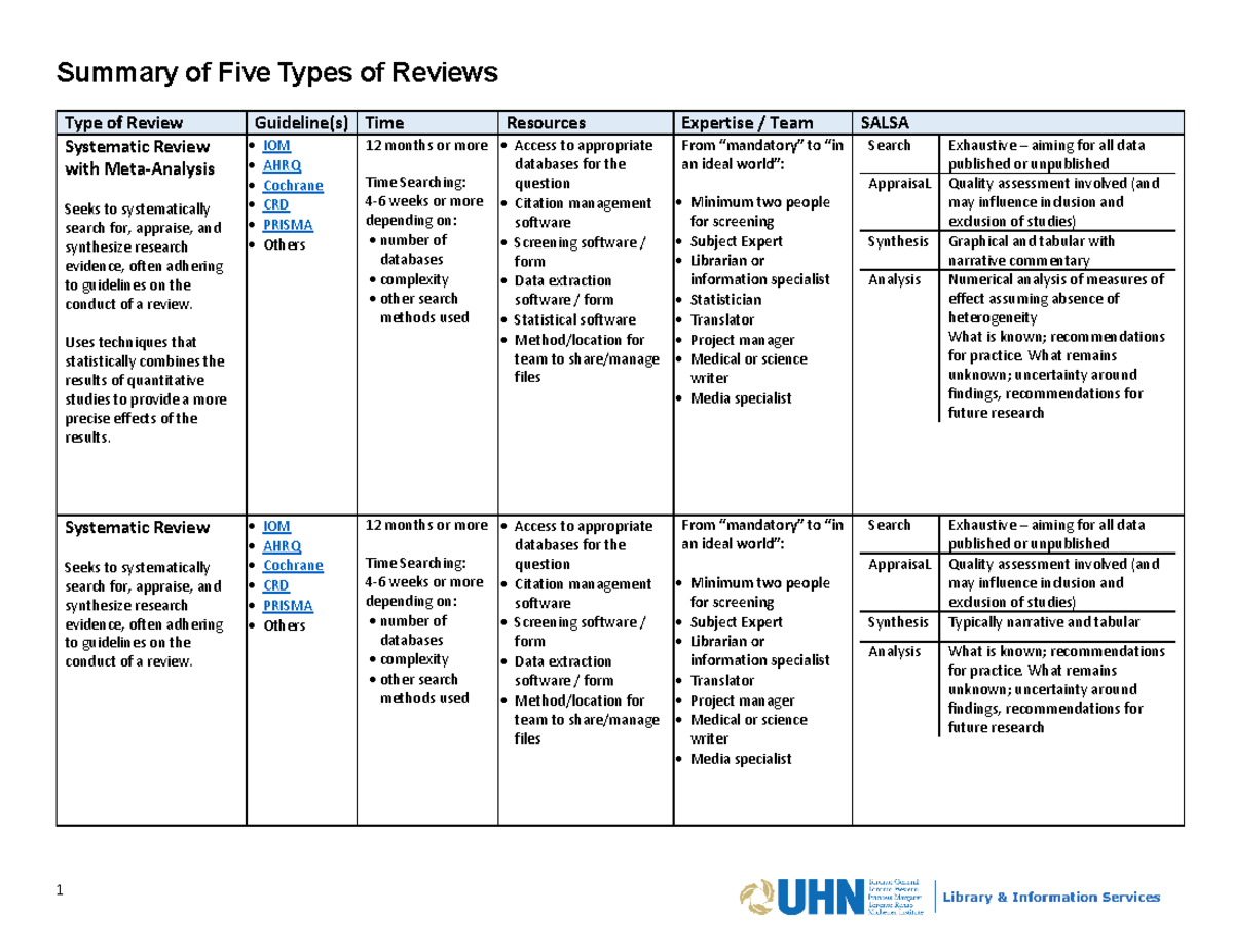 Summary of Five Types of Reviews - Uses techniques that statistically ...