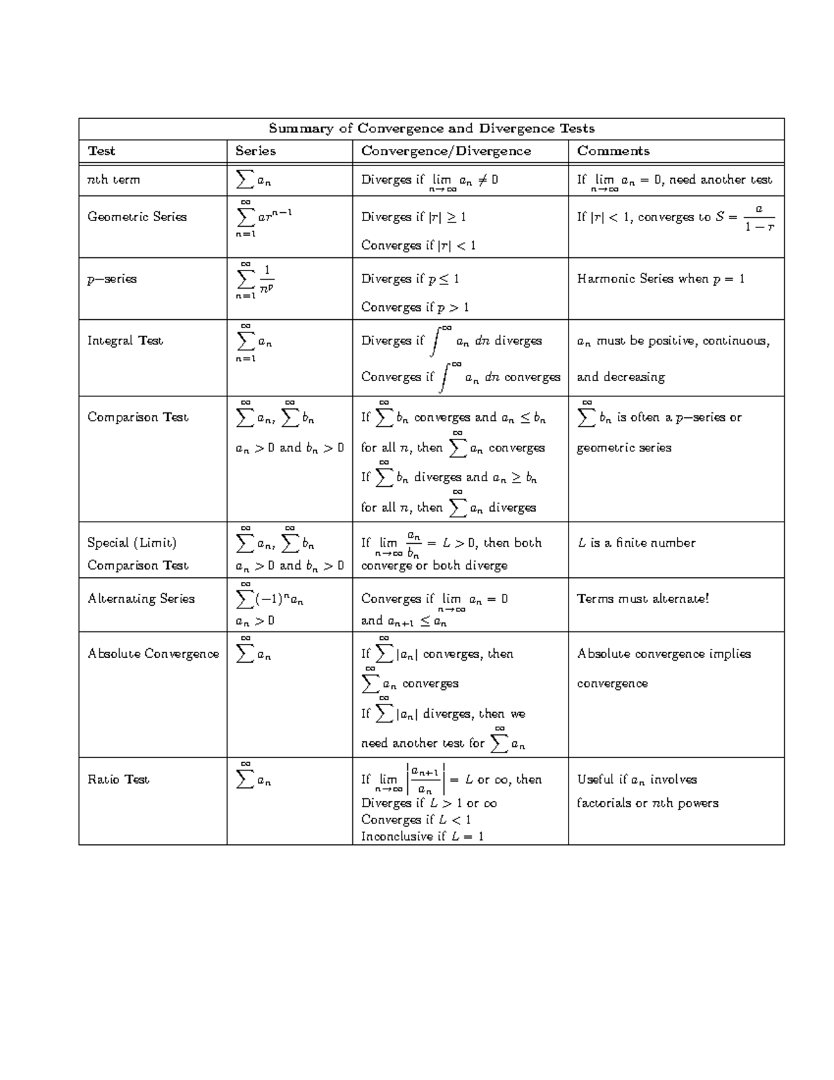 Series Convergence Tests - Summary of Convergence and Divergence Tests ...