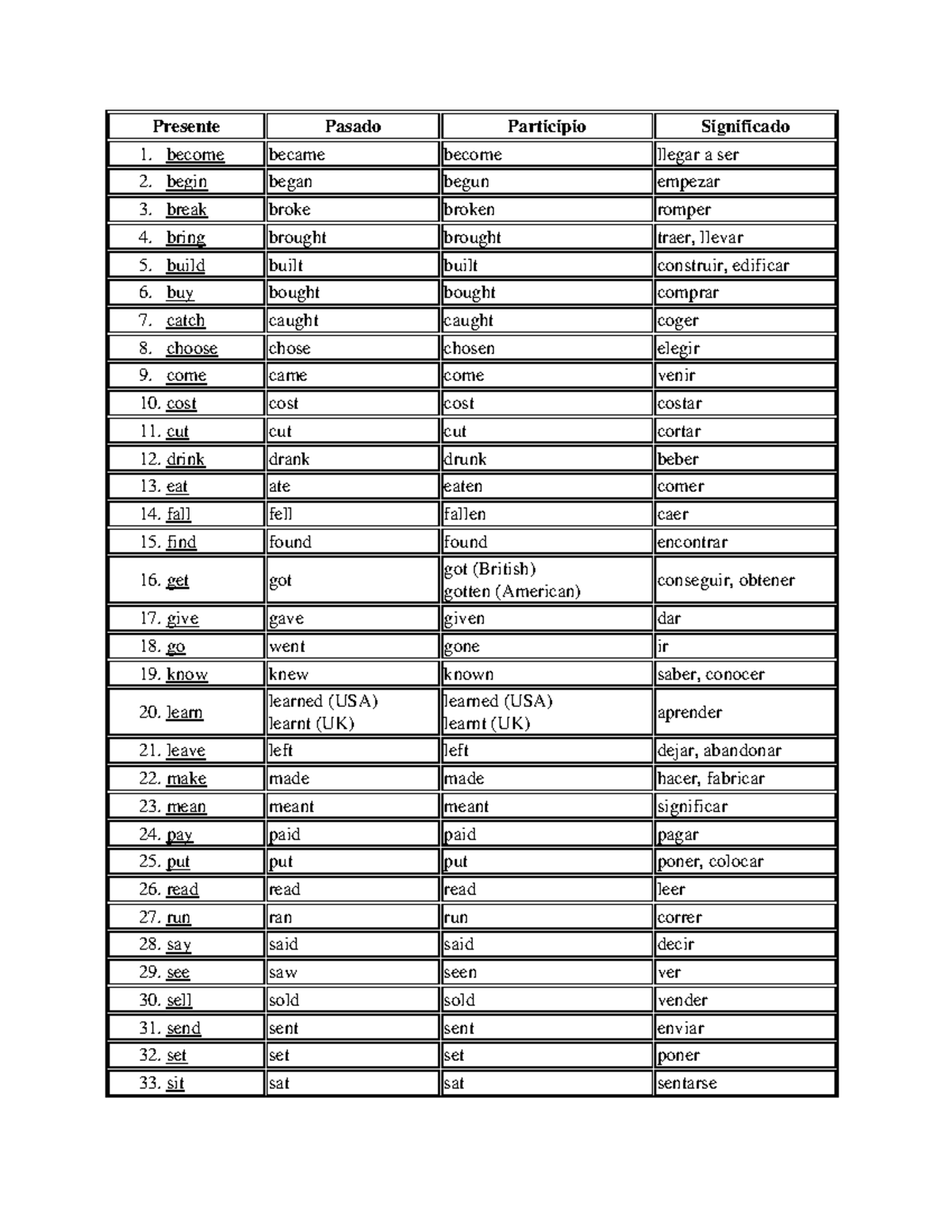 100-verbos-ingles-pasado-presente-y-participio compress - Presente Pasado Participio Significado ...