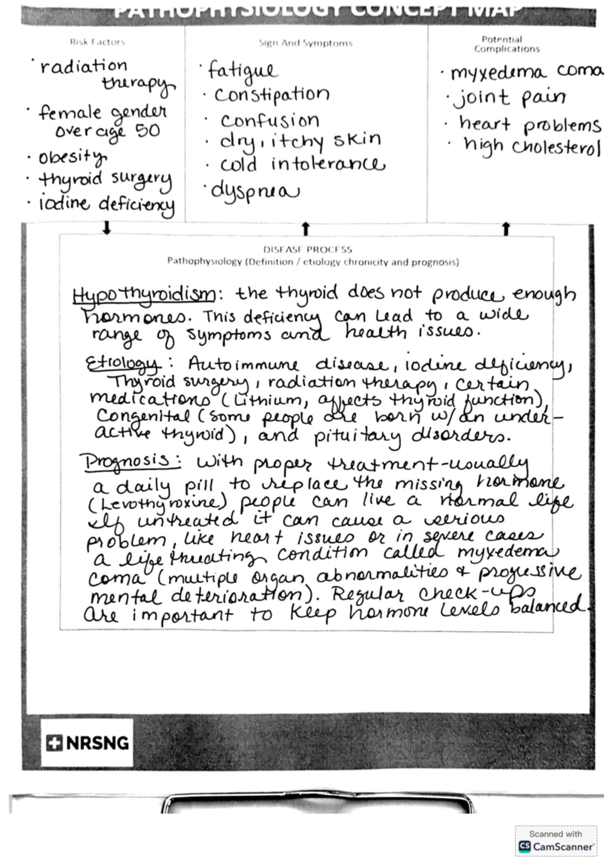 Hypothyroidism Concept Map - Risk Factors Sign And Symptoms Potential Complications radiation ...