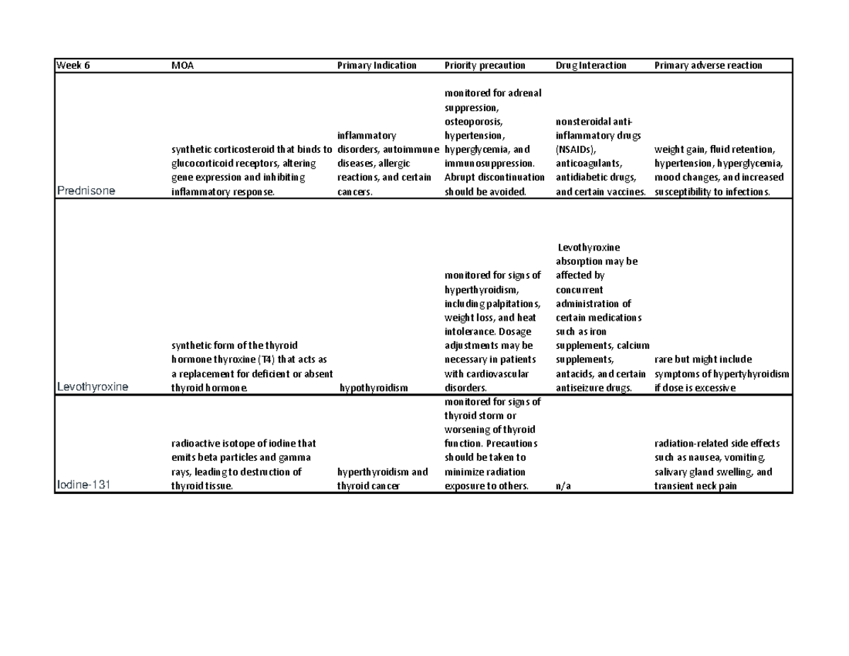 Medication Cards Med Surg Skills W 6 - Week 6 MOA Primary Indication ...