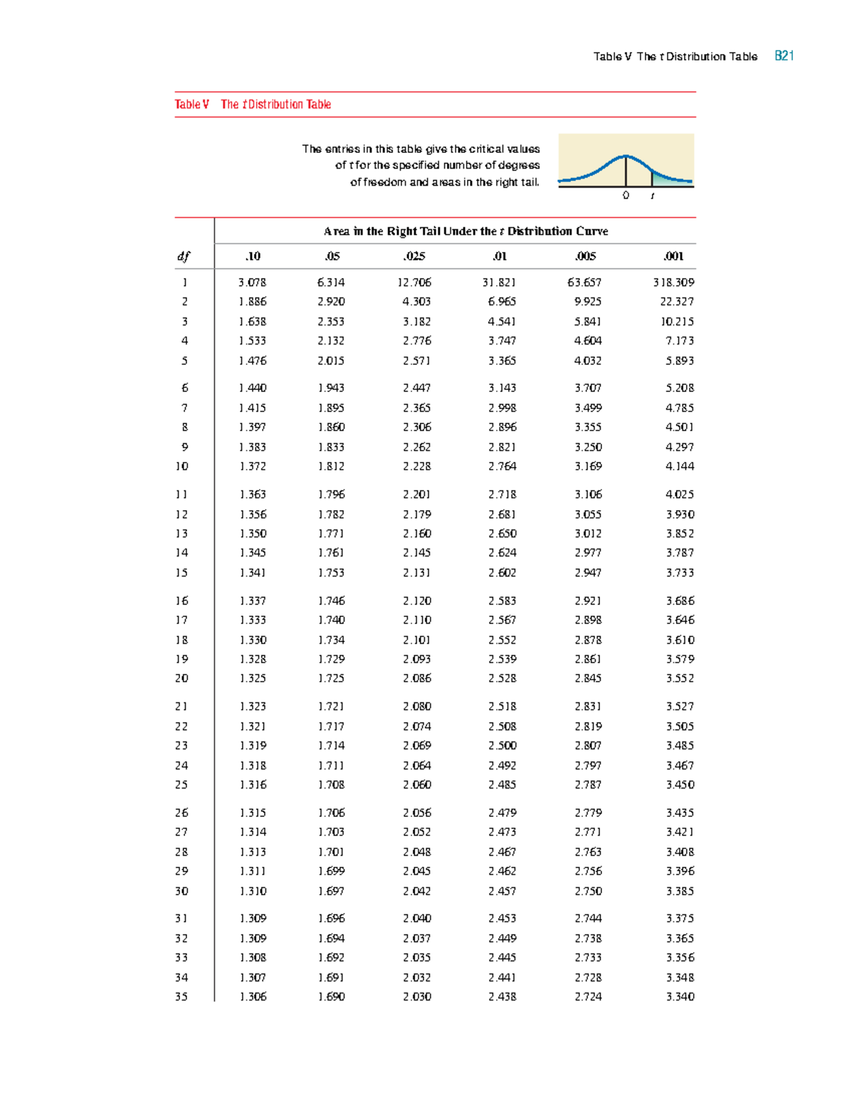 T table - Table V The t Distribution Table The entries in this table ...