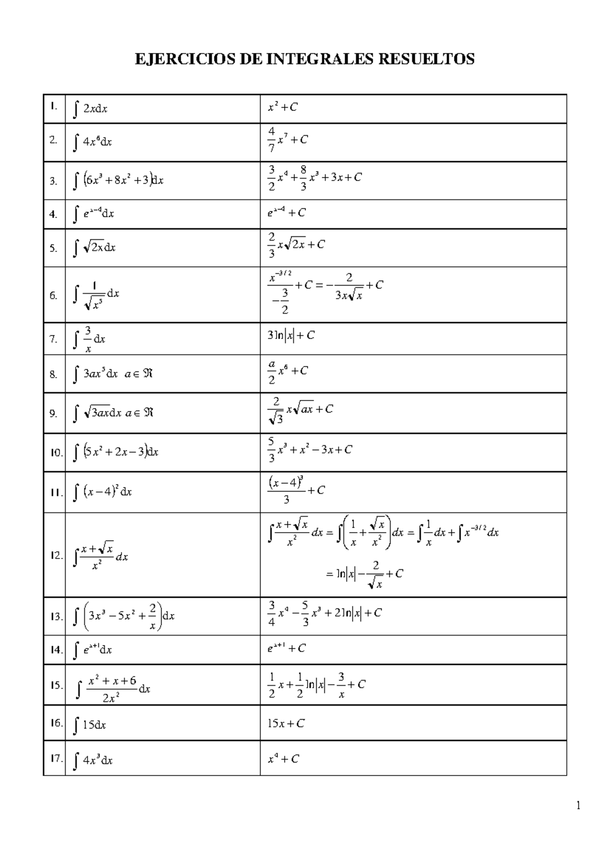 Ejercicios integrales I resueltos - 1 EJERCICIOS DE INTEGRALES ...