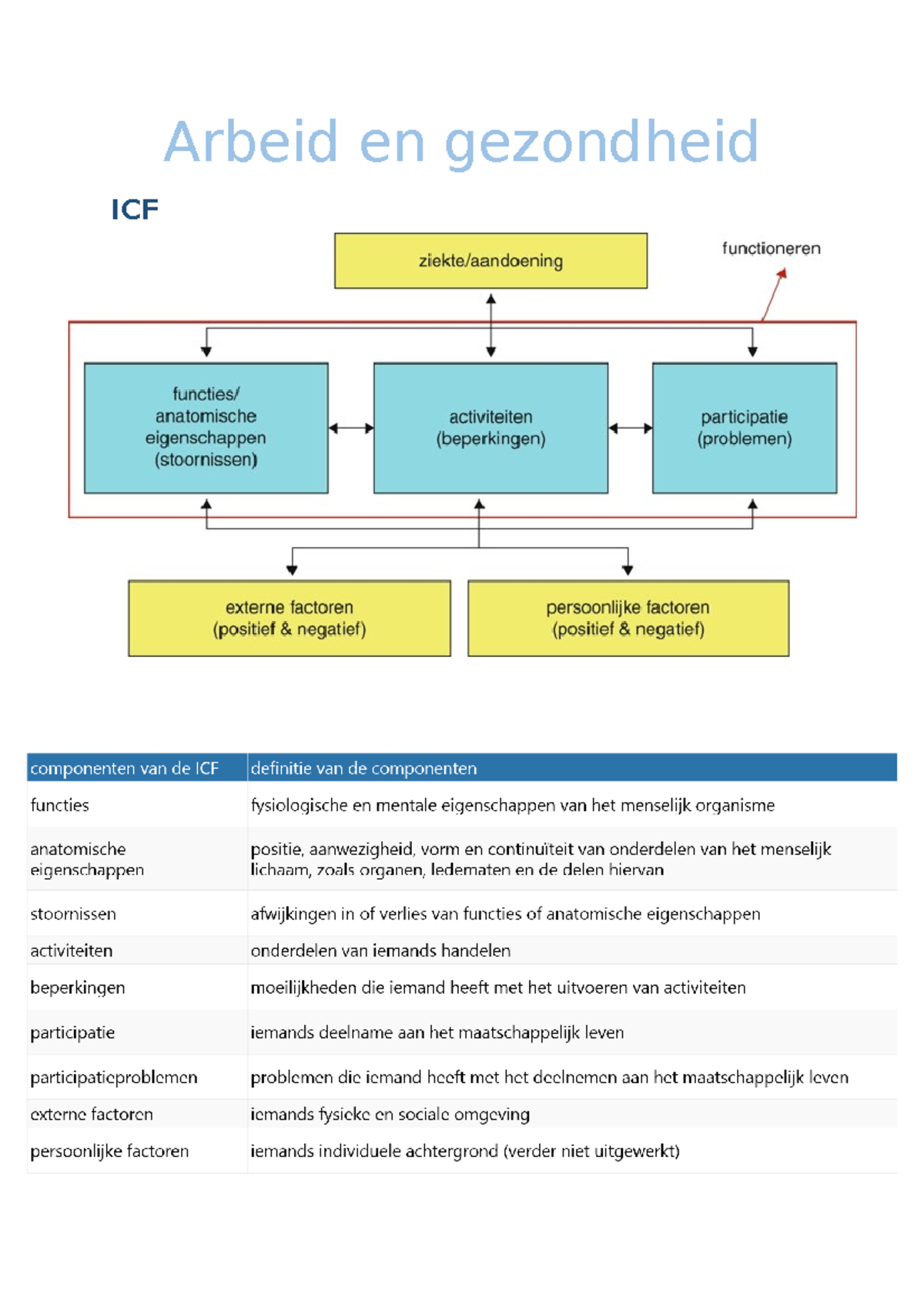 Arbeid EN Gezondheid 2 - Arbeid en gezondheid ICF Begrippenkader ...