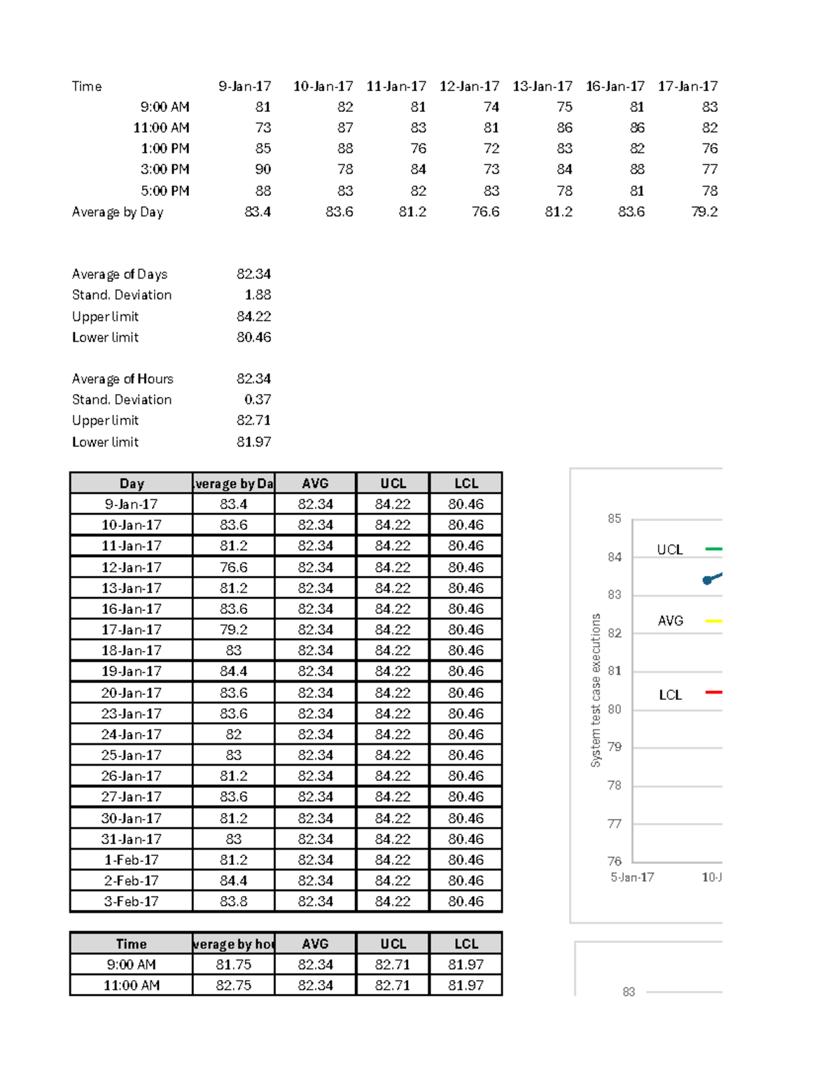 Case study 1 - Graphs - Day Average by Day AVG UCL LCL System test case ...