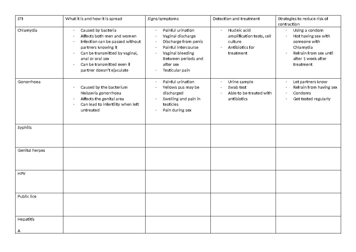 STI table - sti - STI What it is and how it is spread Signs/symptoms ...