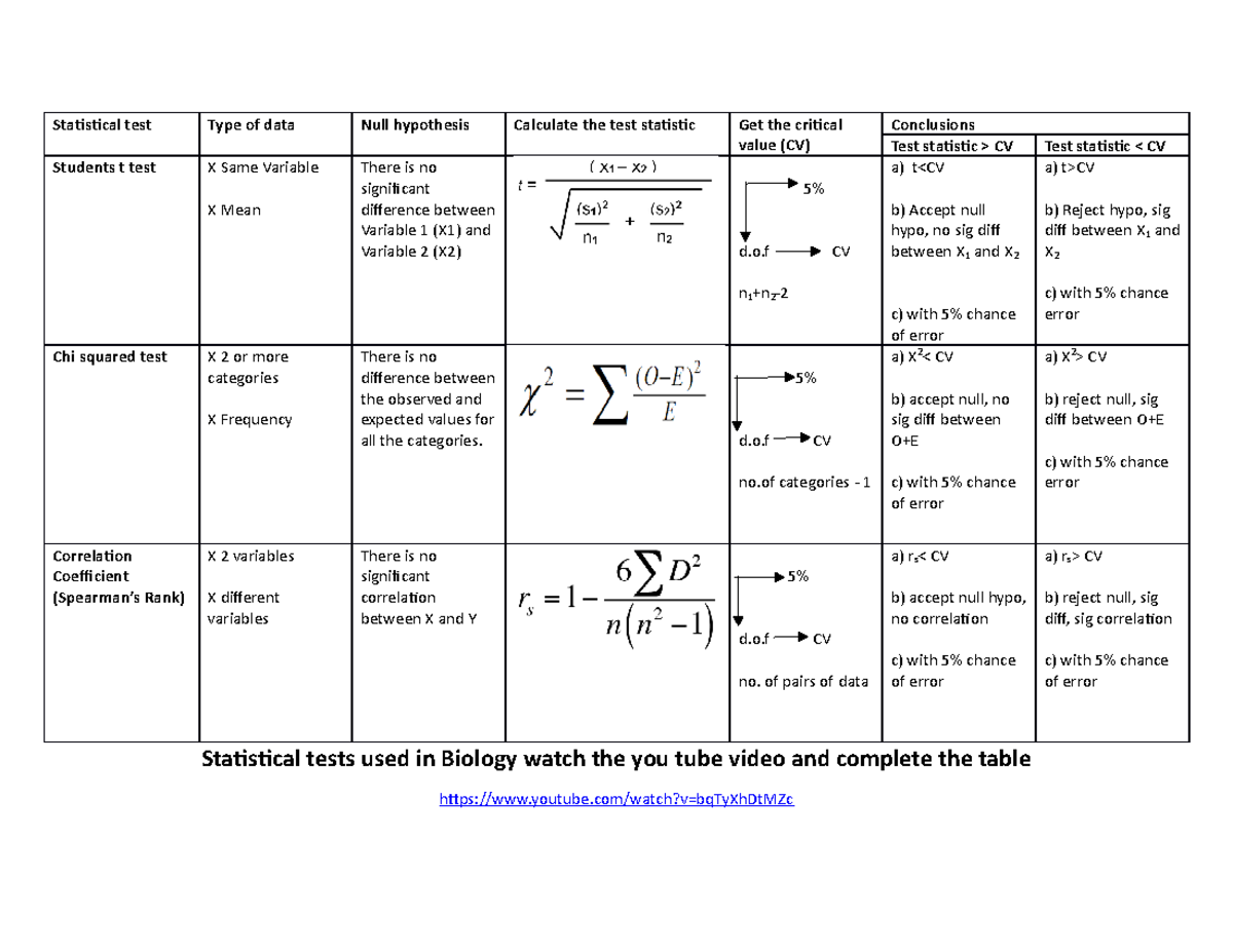 Statistical test - work - Statistical test Type of data Null hypothesis ...